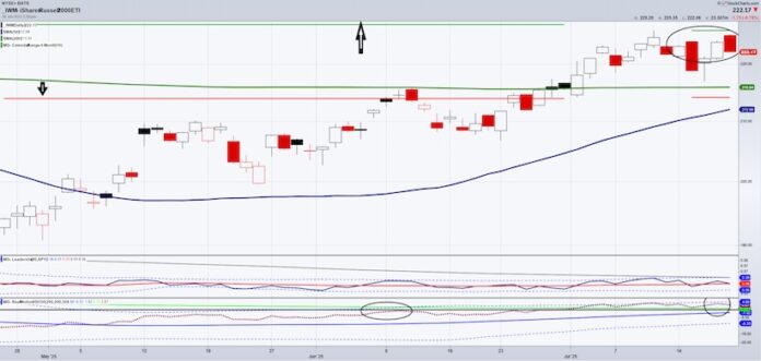 Russell 2000 (IWM) and Semiconductors (SMH): Concerning Price Pattern ...