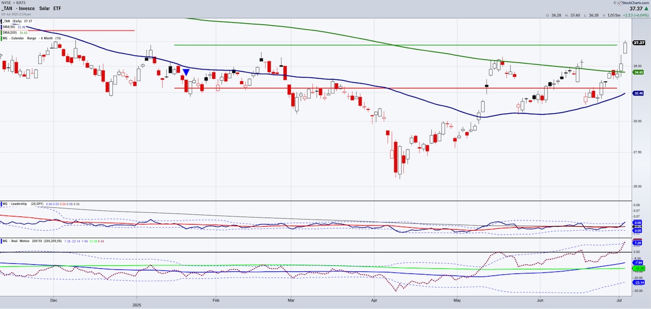 Solar Energy ETF (TAN): All Energy Hands on Deck! - See It Market