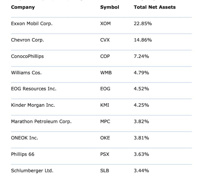 Energy Sector ETF (XLE): Creating Bullish Divergence? - See It Market