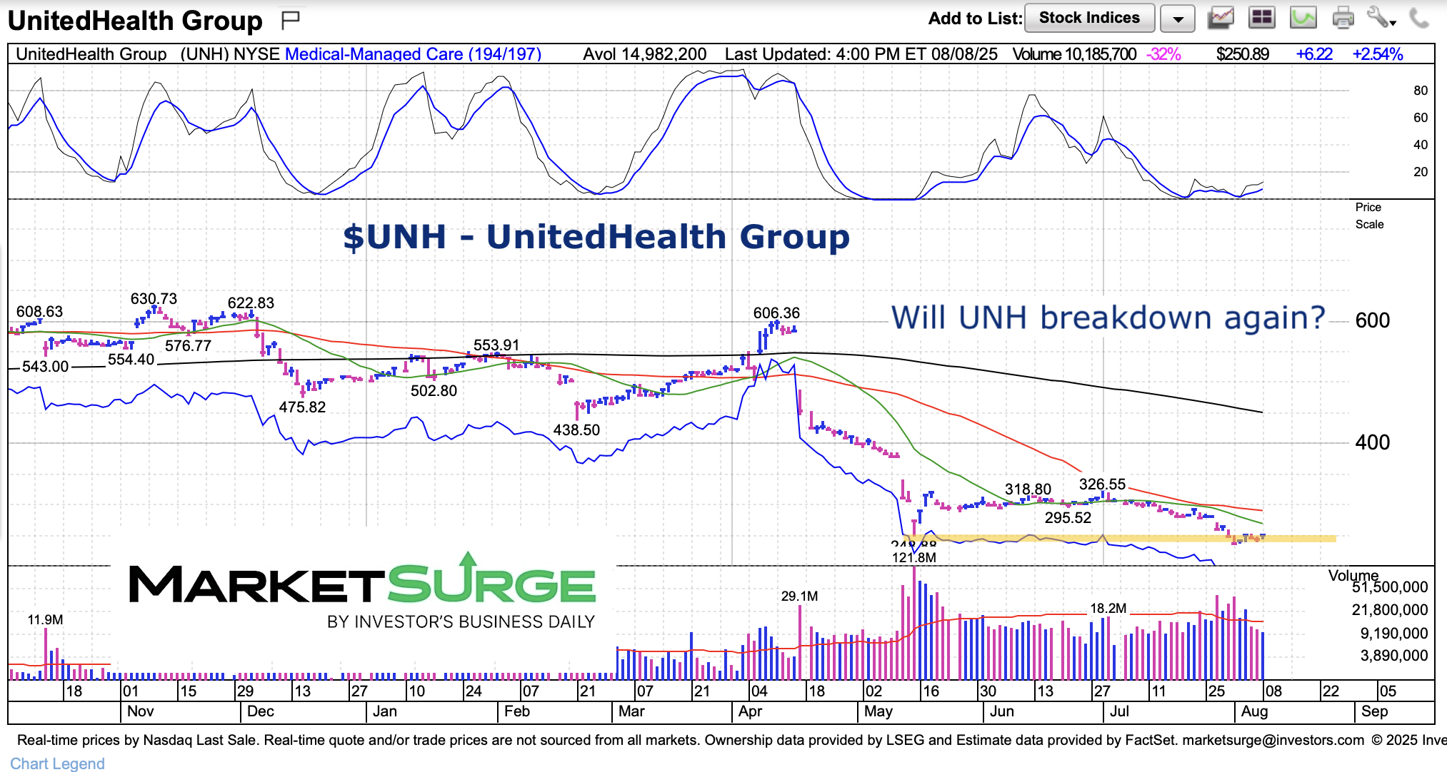 UnitedHealth Stock (UNH) Pressuring Lower Price Support - See It Market