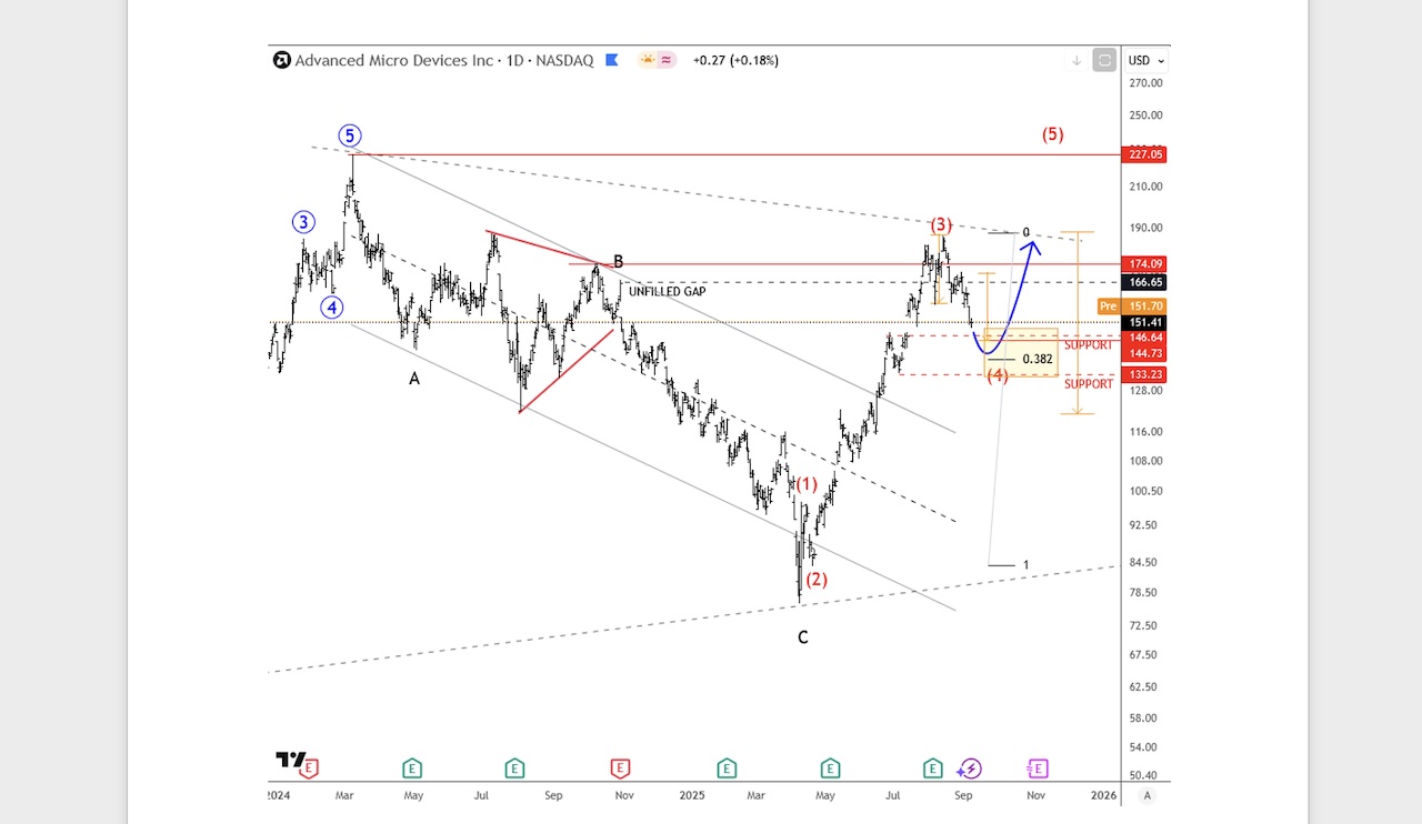 AMD Stock Still Bullish Despite 20% Pullback - See It Market