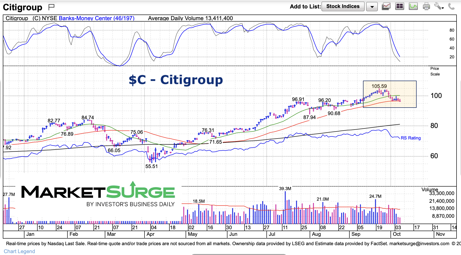 Citigroup Stock Testing 50-Day Moving Average As Earnings Near - See It ...
